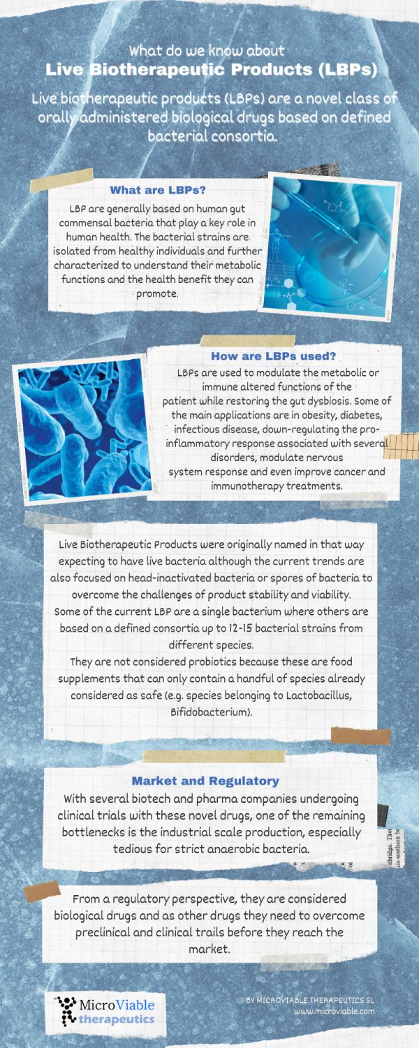What do we know about LBPs? Infographic - Microviable Therapeutics S.L.
