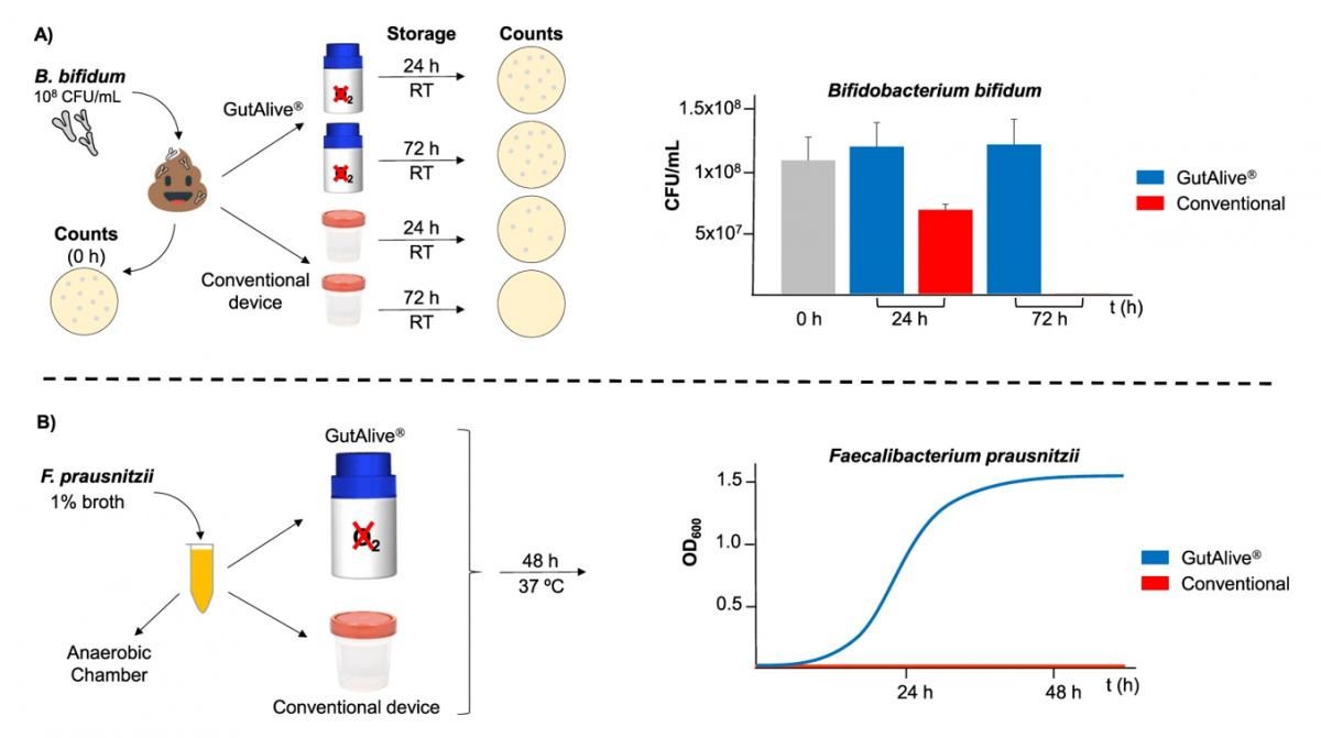 Microbiome collection kit - Microviable Therapeutics S.L.